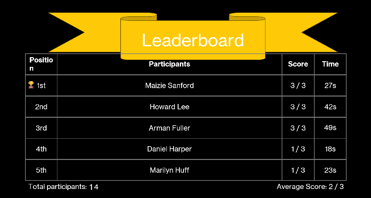 Display a speed leaderboard in PowerPoint – Vevox helpsite