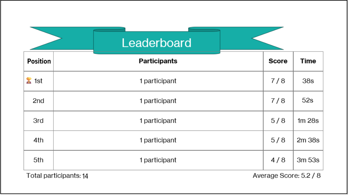Display a speed leaderboard in PowerPoint – Vevox helpsite